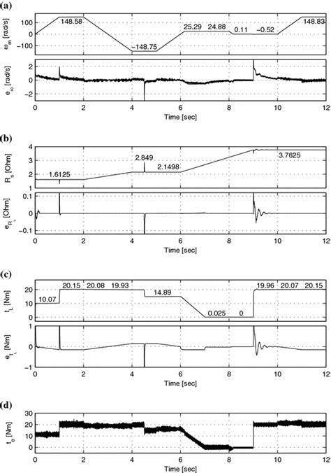 Simulation Results For Three Level Svm Dtc Drive With The Ekf Based Download Scientific Diagram