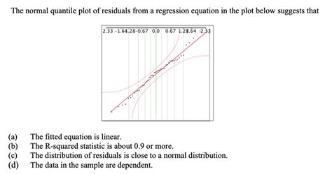 Solved The Normal Quantile Plot Of Residuals From A