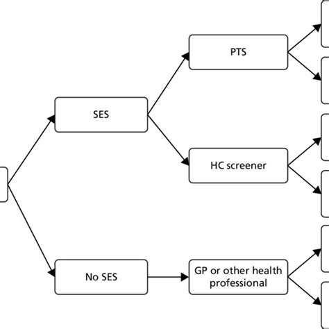 Basic Decision Tree Structure Download Scientific Diagram
