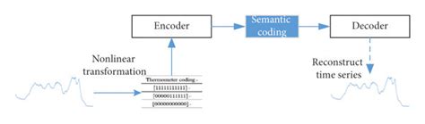 the encode decode model in the proposed method download scientific