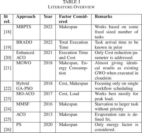 Table I From Task Scheduling In Cloud Computing Using Mean Ant Colony