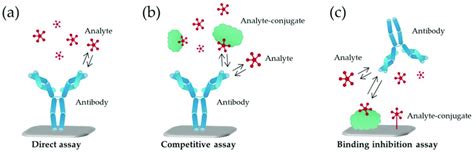 Schematic Presentation Of Assay Formats Generally Used For Download Scientific Diagram