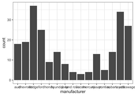 Continuous Axis Labels Overlap In Ggplot Guidry Tooming