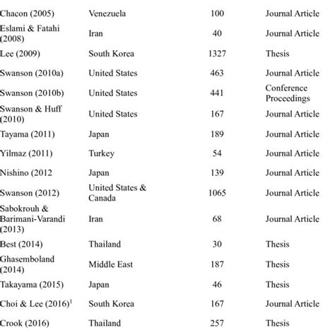 Pdf Connecting Language Proficiency To Teaching Ability A Meta Analysis