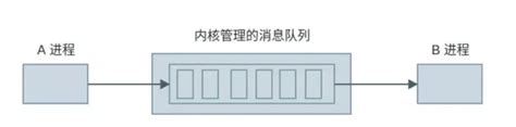 Linux进程间通信ipc Linux消息队列:讲解posix消息队列在linux系统进程间通信中的应用和实践 阿里云开发者社区 Linux进程间通信ipc Linux消息队列:讲解posix消息队列在linux系统进程间通信中的应用和实践 阿里云开发者社区