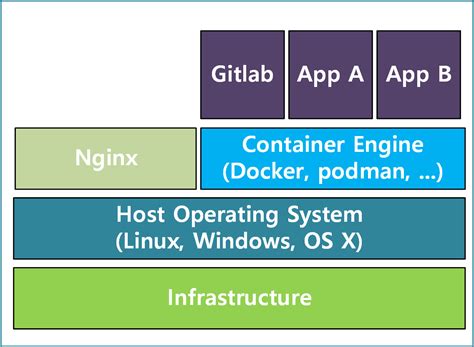 도커로 깃랩 설치하기install Gitlab Using Docker By Kwangseob Jeong Medium