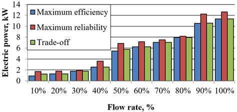 Electric Power Depending On Flow Rate And Regulation Method Download Scientific Diagram