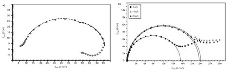 Nyquist Graphs For A Uncoated And B The Three Coated Samples Download Scientific Diagram