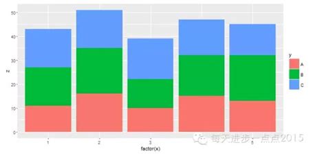 手把手教你使用ggplot2绘制条形图 知乎