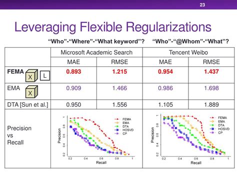 Ppt Fema Flexible Evolutionary Multi Faceted Analysis For Dynamic