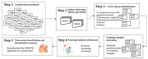 Workflow For The Long Term Time Series Lulc Methodology Download