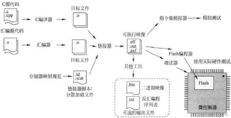 Riscv汇编、编译、链接基本过程riscv32toolchain生成elf文件 Csdn博客