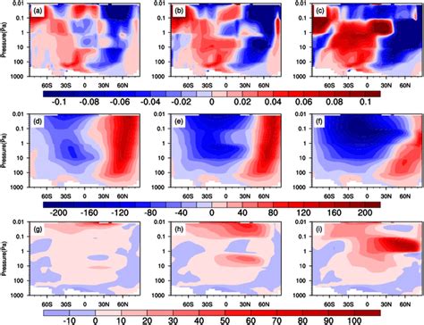 Latitude‐pressure Profiles Of A C Vertical Wind Speed D F Zonal