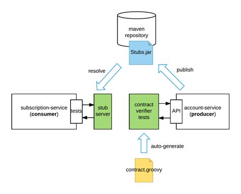 consumer driven contract testing with spring cloud contract api
