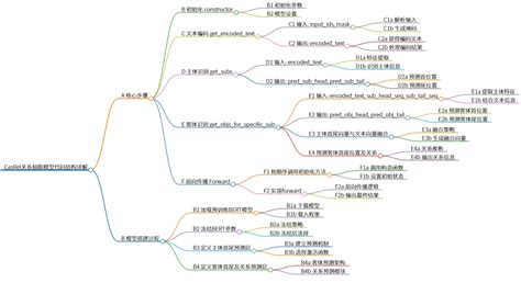 casrel关系抽取模型代码结构详解 markmap思维导图模板库