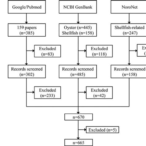 Flow Chart Of Sequence Collection Strategy Download Scientific Diagram
