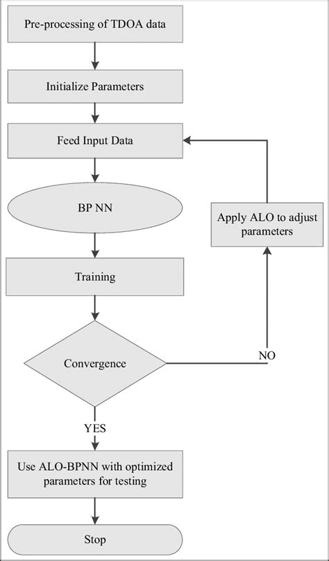 Bpnn Optimization Process Using Alo Download Scientific Diagram
