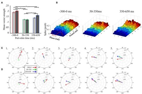 Gabaa Receptor Blockade Decreases Phase Correlations Between Unitary