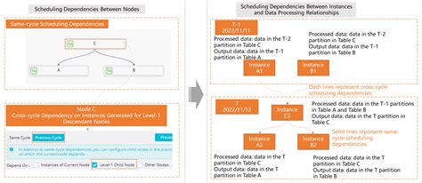 Configure Cross Cycle Scheduling Dependencies Dataworks Alibaba Cloud Documentation Center