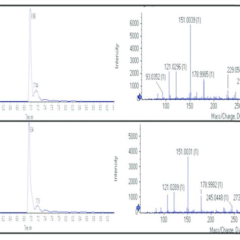 Chromatograms Of Uplc Qtof Ms Ms Showing Retention Time Rt And Download Scientific Diagram