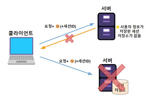 Spring Security Session와 Token