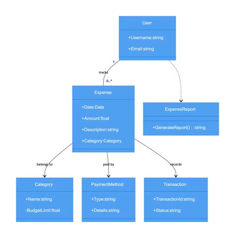 Expense Tracker Uml Class Diagram Example Gleek