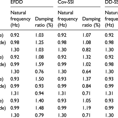 Modal Identification Results In Operational Conditions Of The