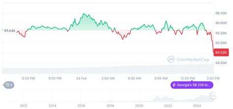 자정 시세브리핑 암호화폐 시장 하락세 비트코인 94614달러 이더리움 2657달러 Tokenpost