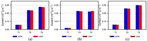 The Impact Of Autoconversion Parameterizations Of Cloud Droplet To Raindrop On Numerical