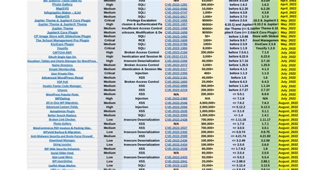 Wordpress Vulnerabilities And Patch Rredteamsec