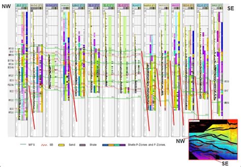 Well Log Correlation Panel Showing Picked Sequence Boundaries Wavy Red