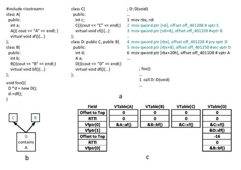 running example comprising classes a b c and d and corresponding