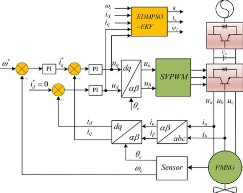 Vector Control System Block Diagram Download Scientific Diagram