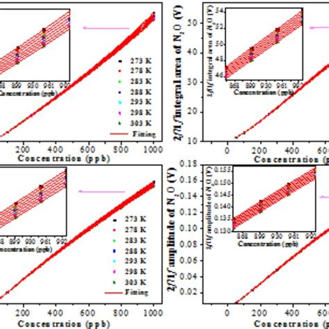 Simulated Calibration Curve And Fitting Results As The Functions Of Download Scientific Diagram