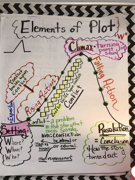 Elements Of Plot Anchor Chart