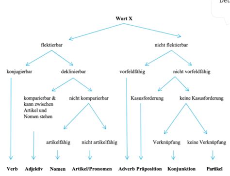 Bk Syntax Semantik Karteikarten Quizlet