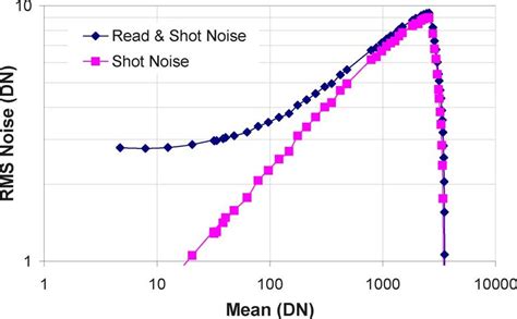Read And Shot Noise Photon Transfer Curve Together With The Decomposed Download Scientific