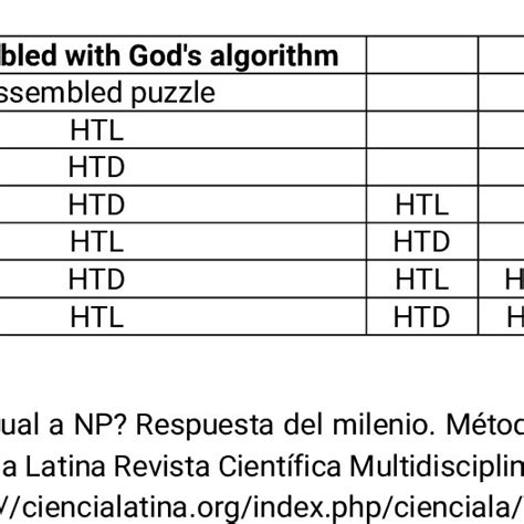 Third And Final Process To Make Gods Algorithm Table Download