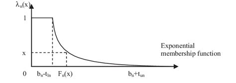 Exponential Membership Function Type For The Minimization Objectives Download Scientific Diagram