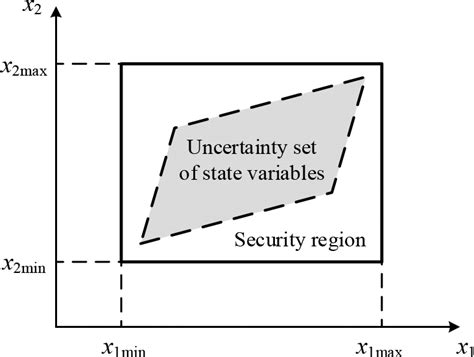 Zonotope Of State Variables And Security Region Download Scientific