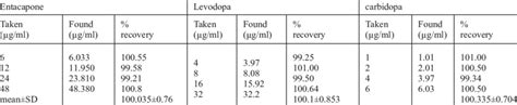Accuracy Of HPLC Method Download Table