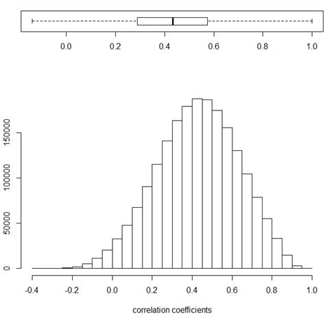 The Histogram And Boxplot Of Pairwise Correlation Coefficients Between