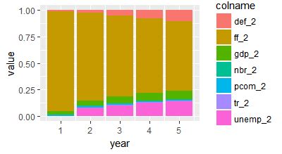 Creating Stacked Bar Chart In R Stack Overflow