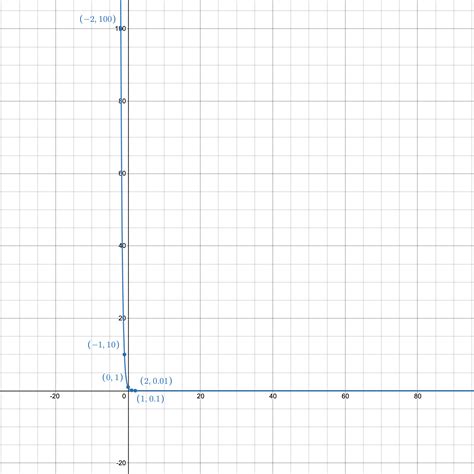 Graph The Function And Identify Its Domain And Range Y Quizlet