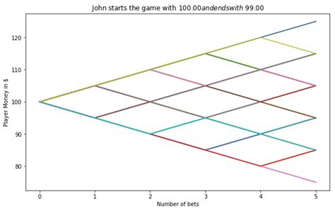 17 monte carlo simulation — learning apache spark with python