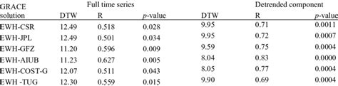 Dynamic Time Warping Dtw And Pearsons Correlation Coefficient R Download Scientific