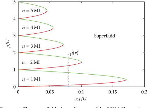 Figure 1 From Out Of Equilibrium Dynamics Of The Bose Hubbard Model