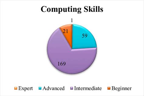 Computing Skills Of Participants Download Scientific Diagram