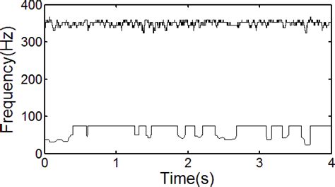 The Results Based On The Swt A Swt Time Scale B Wavelet Ridge