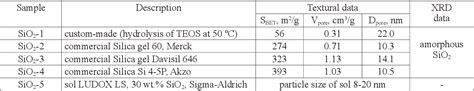 Table 1 From Design Of Highly Efficient Catalyst For Rational Way Of Direct Conversion Of